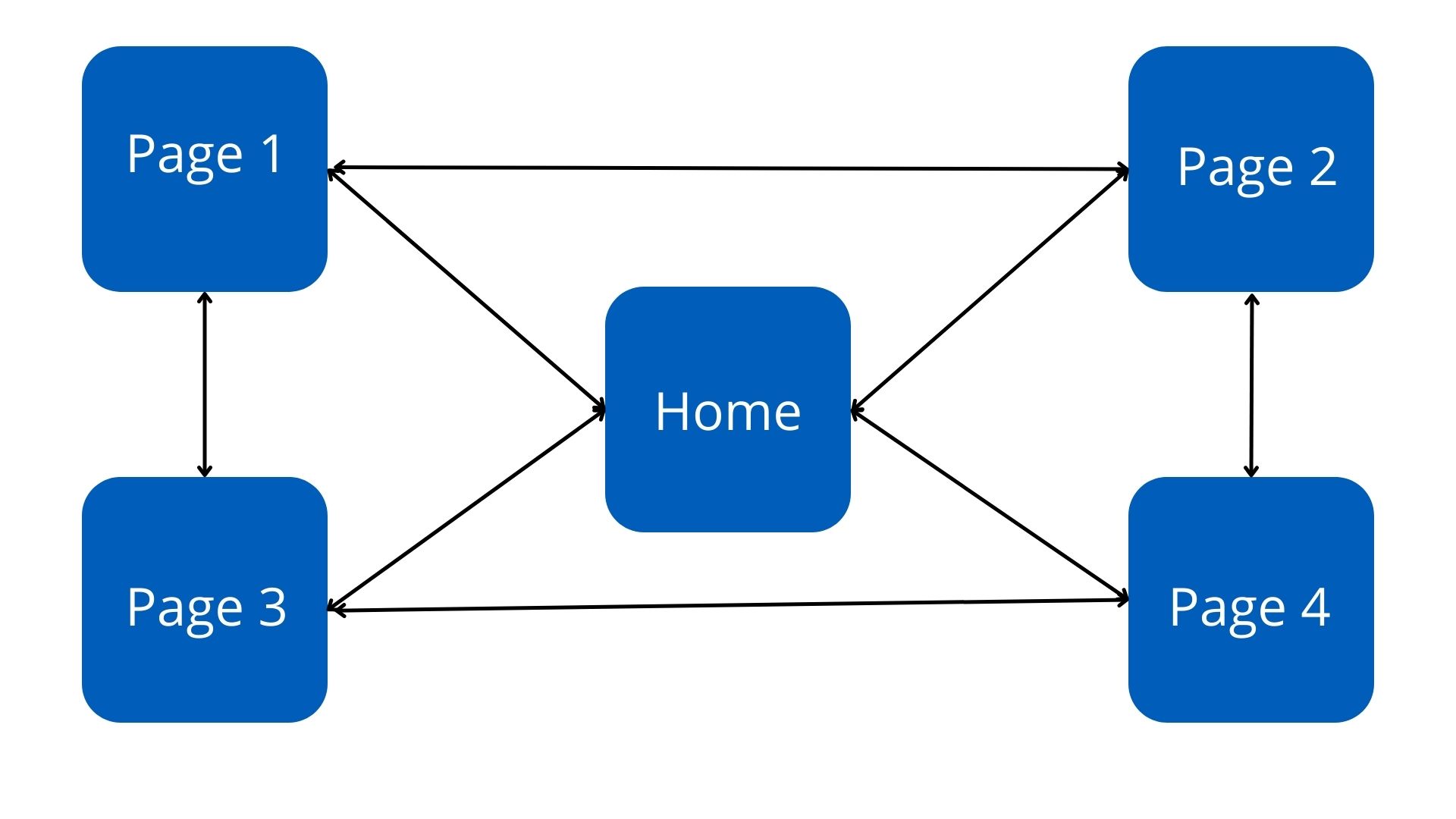 Website Architecture: What it is & How to Set It Up - HOWPO